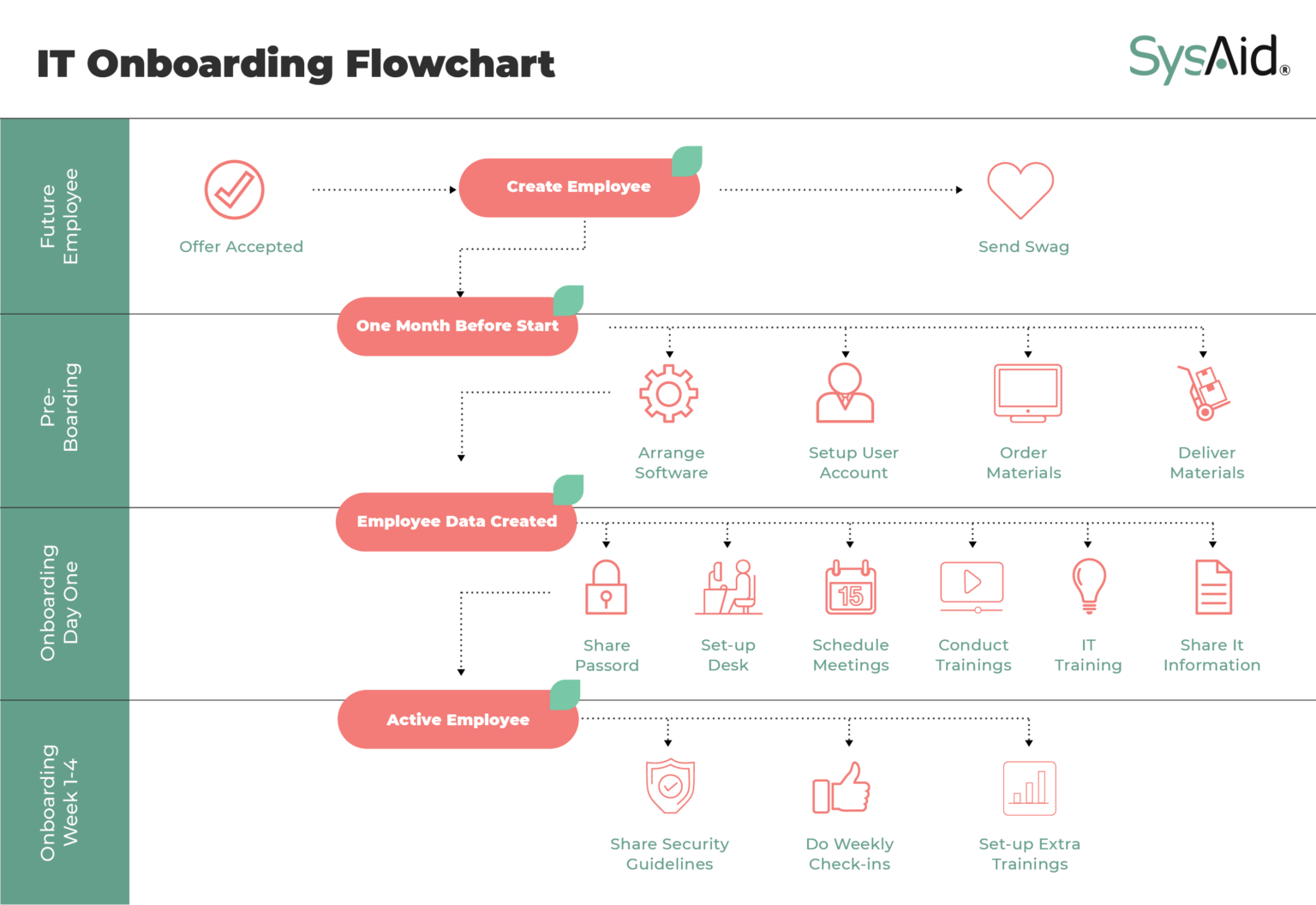 IT Onboarding Checklist: Best Practices & Template for Download - SysAid