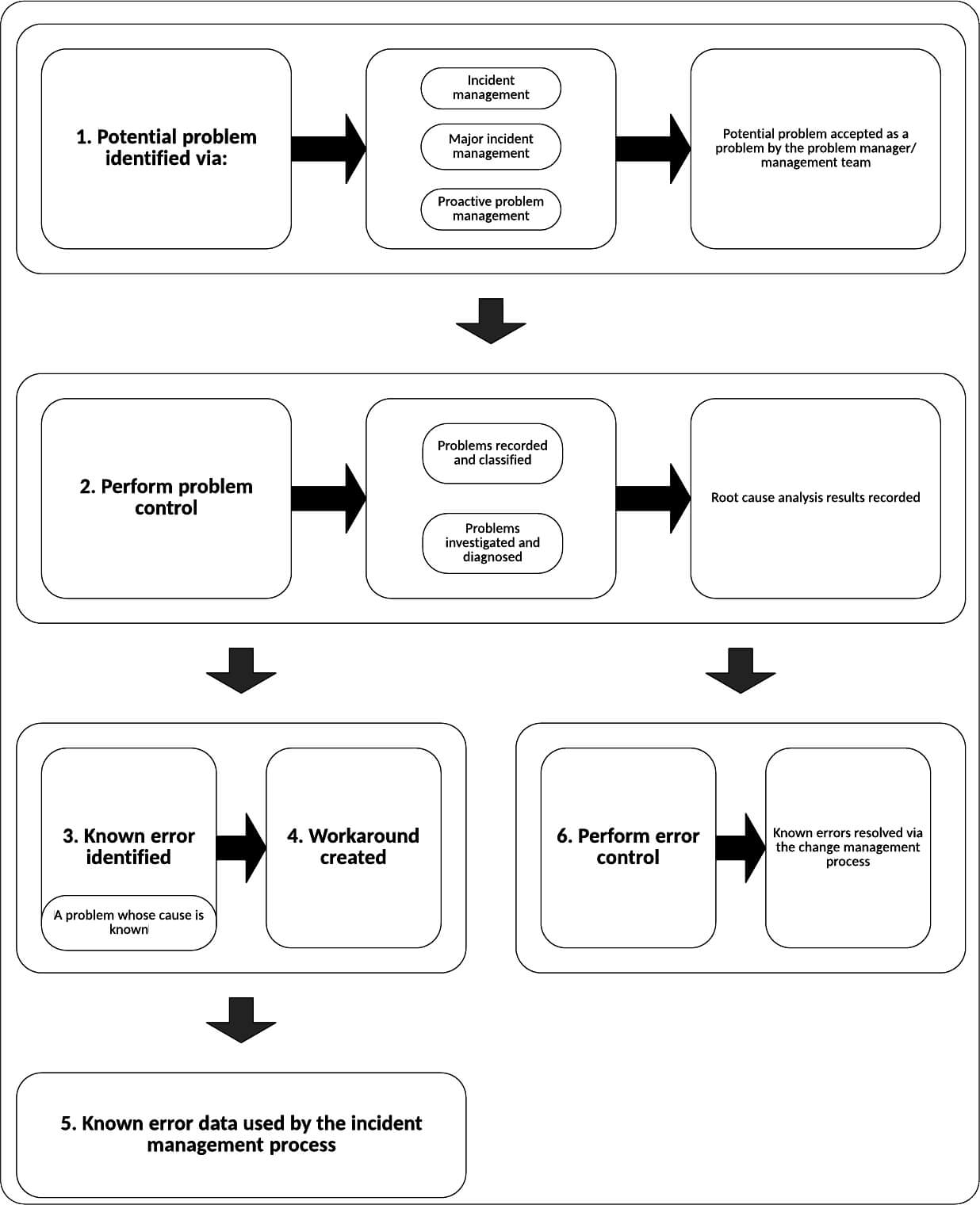 ITSM Basics Introduction To Problem Management SysAid